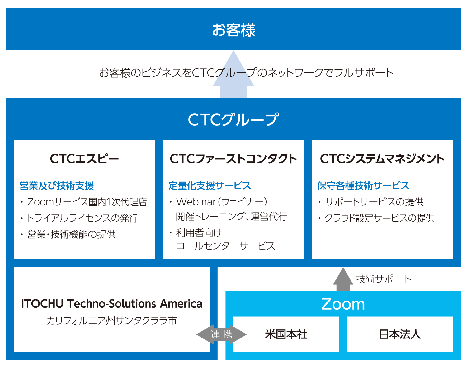 ｜特集2｜感染症の拡大防止対策を支援するニューノーマル時代のCTCソリューション｜Best Engine