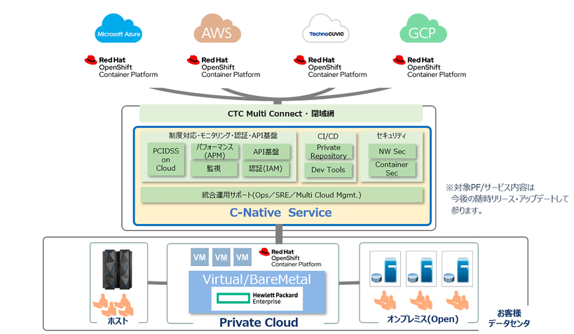 C-Native（シーネイティブ）｜マルチクラウド、ハイブリッドクラウドを実現し、スピード感を持ったITシステムを提供するソリューション、C-Native（シーネイティブ ...