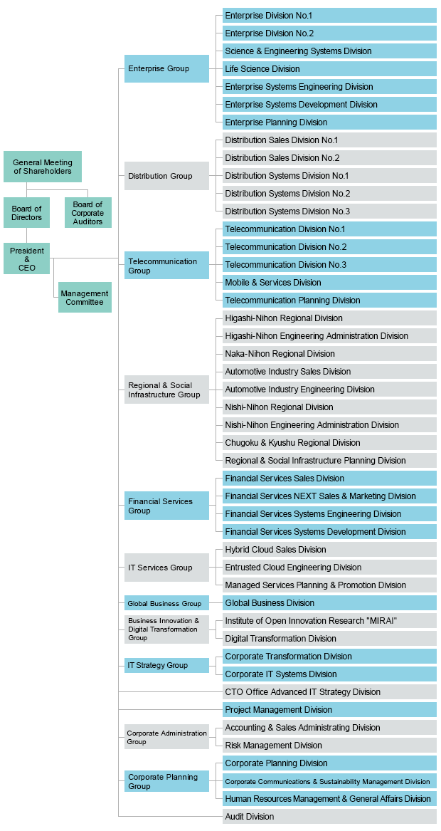 Organization Charts | ITOCHU Techno-Solutions Corporation, CTC