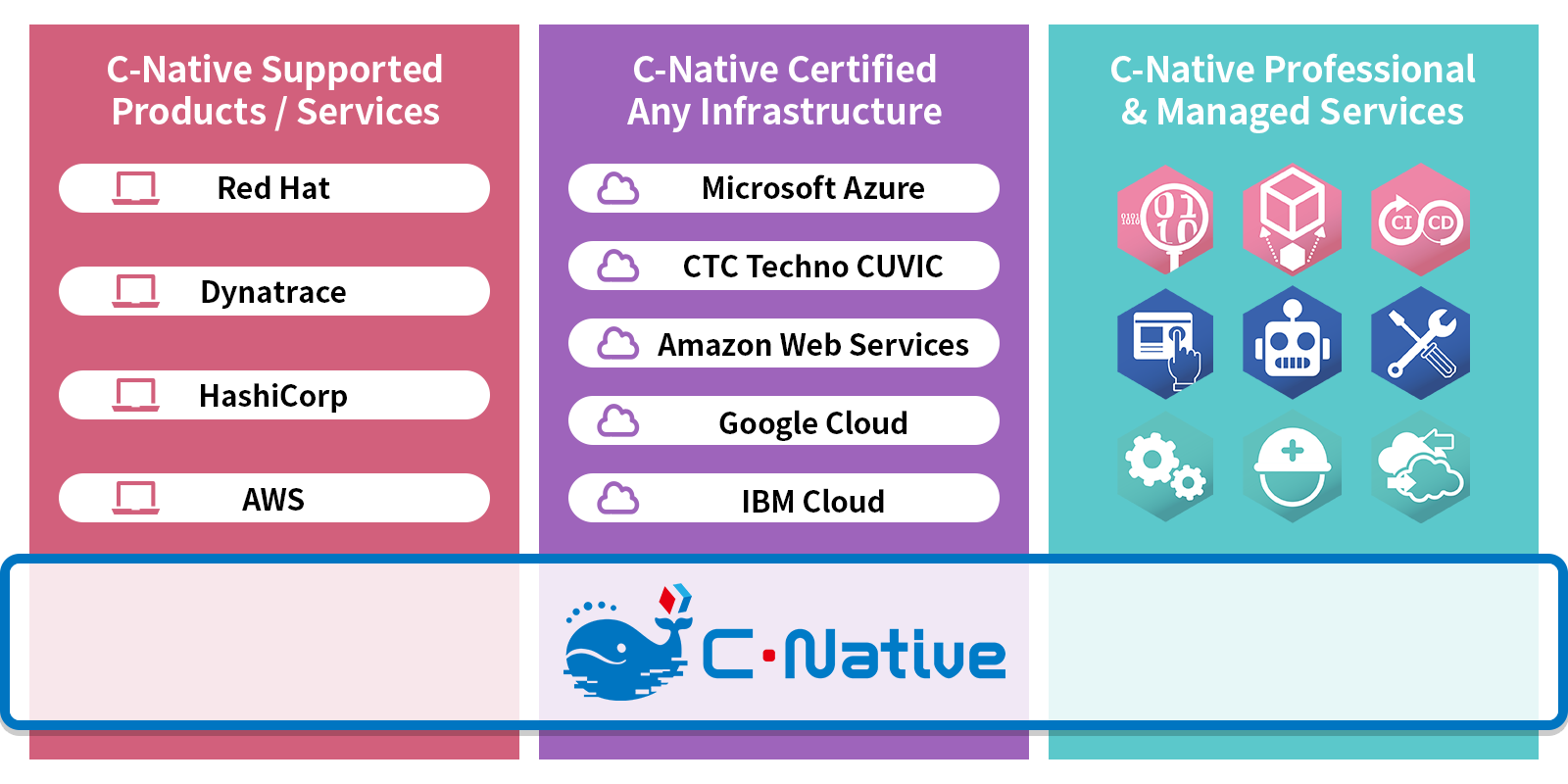 「C-Nativeとは」クラウドネイティブ技術支援サービス C-Native｜伊藤忠テクノソリューションズ