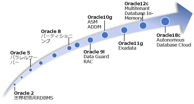 Oracle Database｜伊藤忠テクノソリューションズ