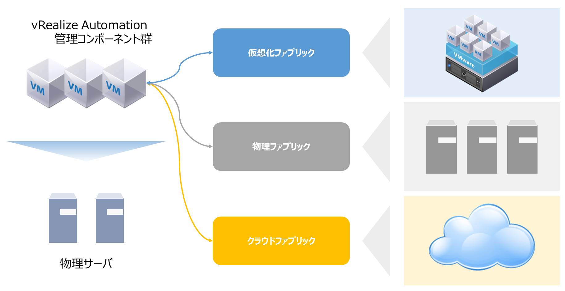 VMware vRealize Automation （vRA）｜伊藤忠テクノソリューションズ